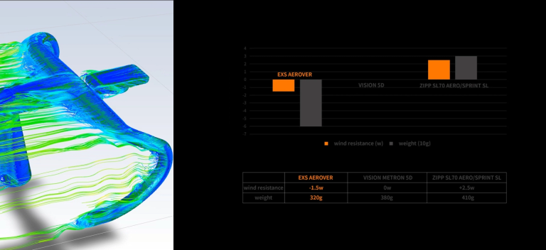 EXS Aerover Integrated Handlebar – Panda Podium